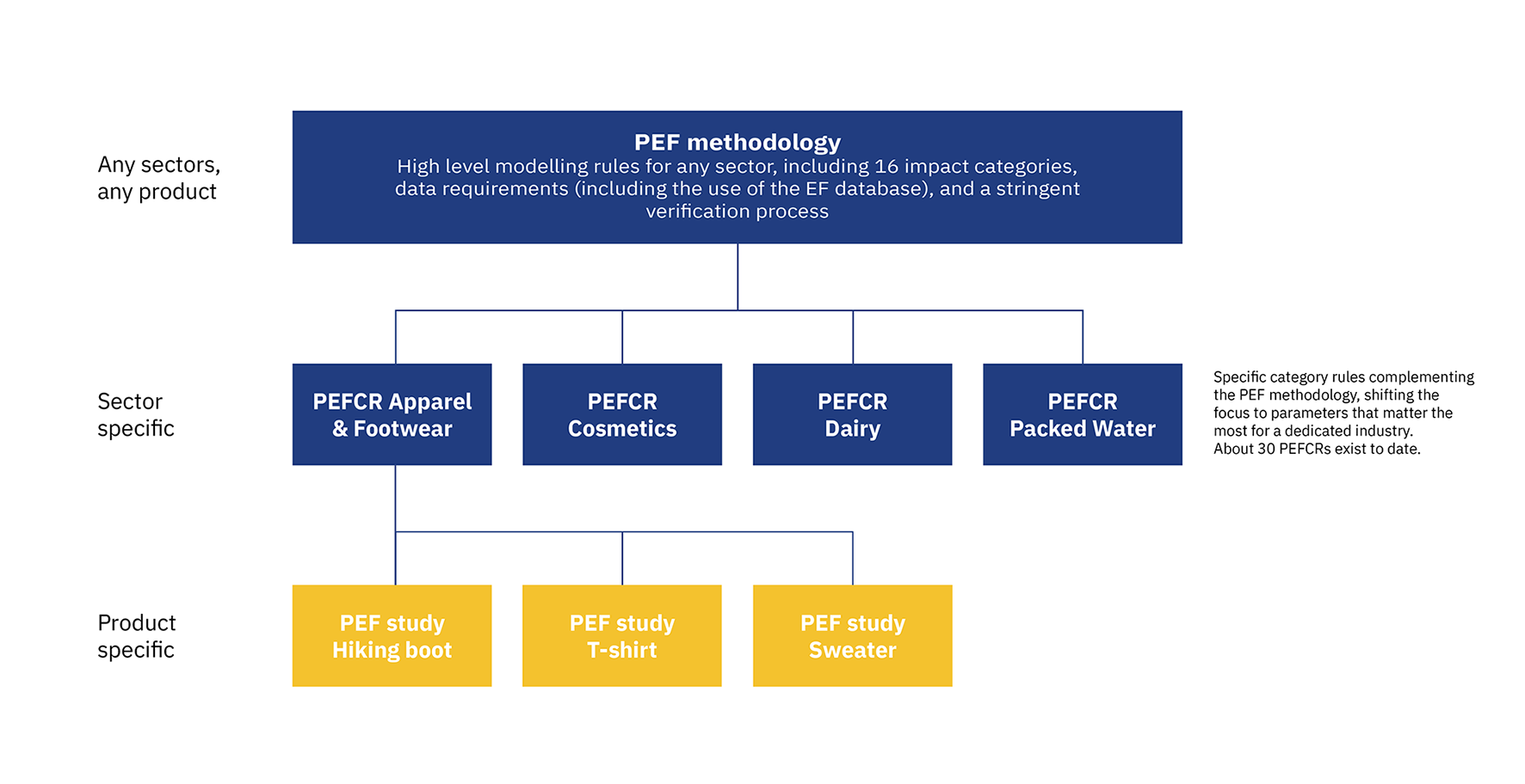 FAQ & Glossary – PEF Apparel & Footwear